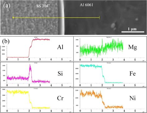 Sem Image And Eds Analysis Result Of Weld Interface For Cross Section