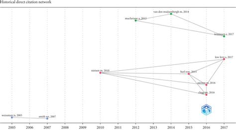 Historical Direct Citation Network Download Scientific Diagram