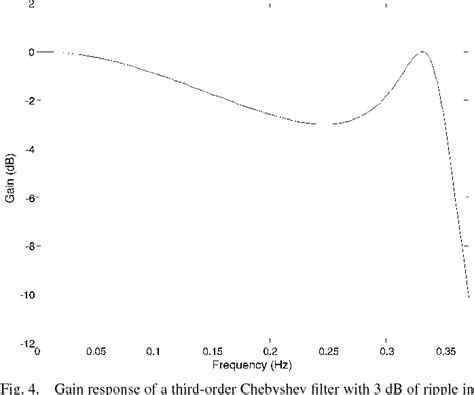 Figure 4 From Design Of Computer Optimized Pseudorandom Maximum Length Signals For Linear
