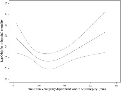 Restricted Cubic Spline Graph Of Time From Emergency Department Visit