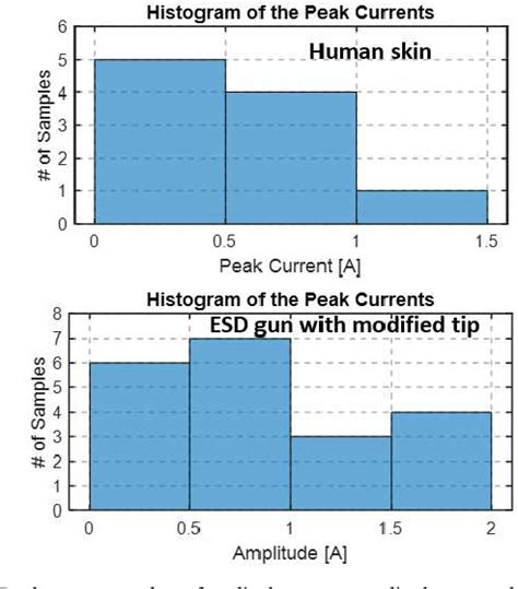 Figure 11 From Modified Esd Generator To Emulate Body Worn Equipment Esd And Human Skin Esd