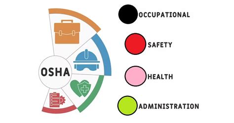 Definition Of Osha Occupational Safety And Health Administration