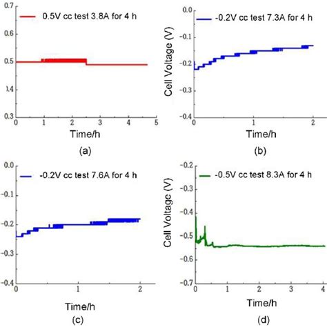Voltage Vs Current Density And Power Density Plot Of The Planar Type Download Scientific