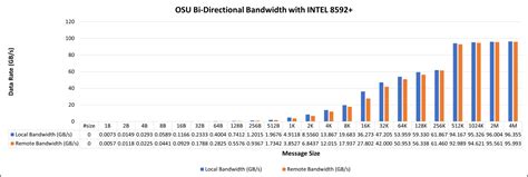 single server performance dell validated design for technical
