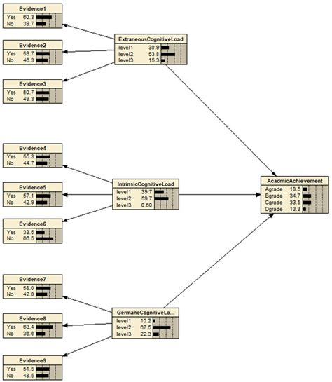 An Estimated Bayesian Network Bn For Modeling Learners Cognitive Load Download Scientific