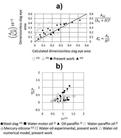 Slag Eye Opening Area A Test Of Correlations Obtained Experimentally Download Scientific