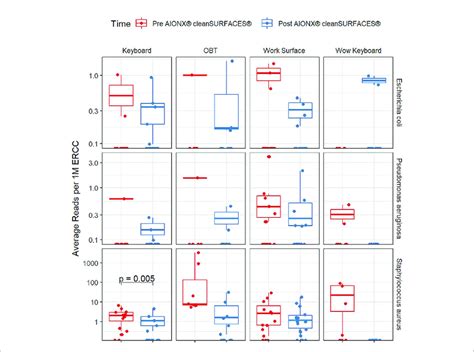 Normalized Average Transcript Count Comparison Boxplot Of Common