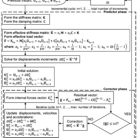 Geometrically Nonlinear Dynamic Analysis Procedure Download Scientific Diagram