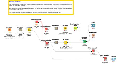 Time Series Analysis With Machine Learning Knime Community Hub