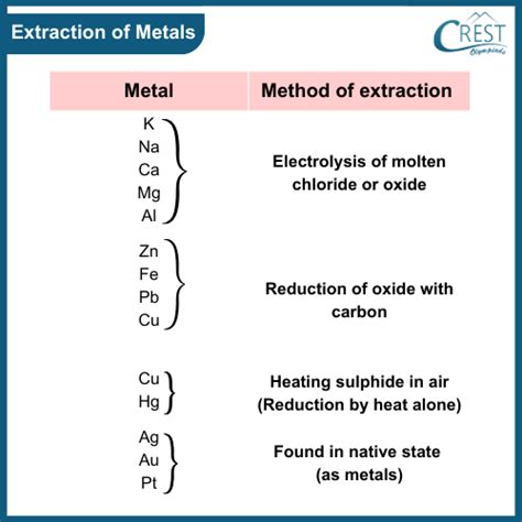 Class 10 Occurrence Of Metals Key Concepts Explained