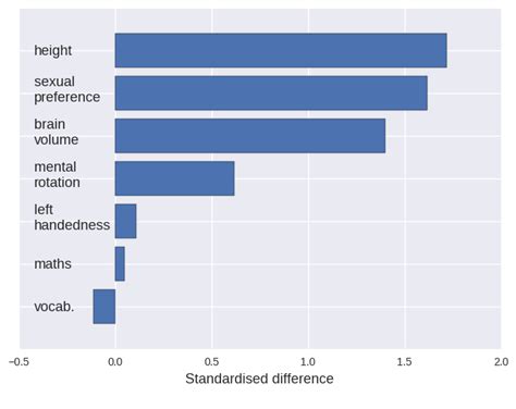 Sex Differences In Cognition Are Small Mind Hacks
