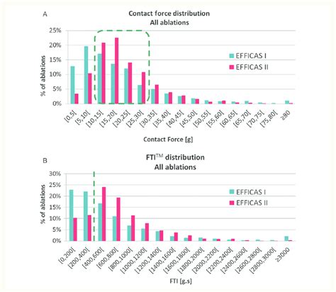 Distribution Of Cf And Fti A Comparison Of Cf Distribution In Download Scientific Diagram