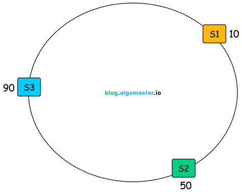 Consistent Hashing Explained By Ashish Pratap Singh