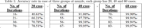 Table 1 From Cattle Identification Using Segmentation Based Fractal Texture Analysis And