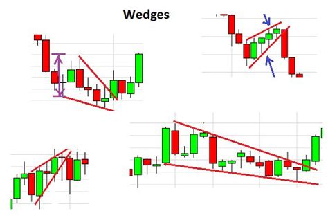difference between wedges and triangle chart patterns trading charts