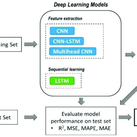 Deep Learning Framework Proposed For Forecasting Peak Demand Download Scientific Diagram