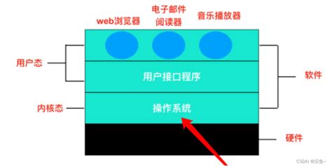 【操作系统期末速成】 操作系统概述（定义功能特征）发展阶段和分类结构设计概念补充 Csdn博客