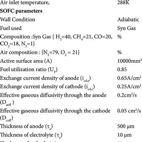 Main Operating Parameters Of The Sofc Gt Hybrid Plant [24 26 And 27] Download Scientific Diagram
