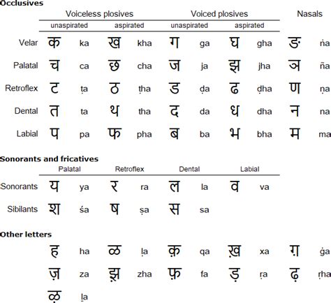Devanagari Alphabet