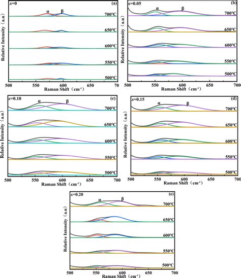 Magnified View Of Defect Associated In Situ Raman Spectra Of Download Scientific Diagram