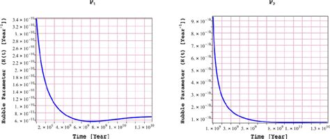 Plots P 1 And P 2 Demonstrate The Temperature Versus Redshift At The