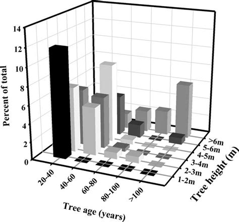 Lidar Derived Juniper Tree Height Classes And Predicted Juniper Age Download Scientific Diagram