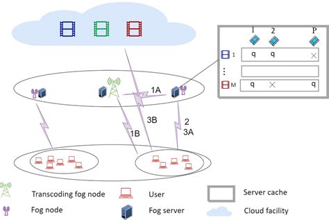 The Proposed Fog Assisted Dash Architecture Download Scientific Diagram