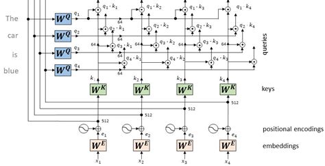Naveen Jain On Linkedin Drawing The Transformer Network From Scratch