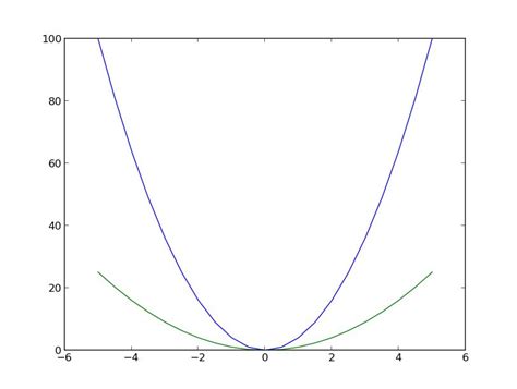 Geometry How To Scale A Function Mathematics Stack Exchange