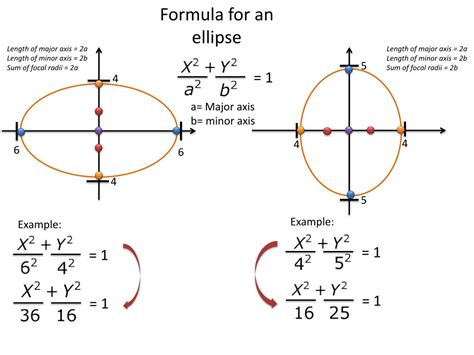 Ppt Understanding Conic Sections Circles Ellipses Hyperbolas And