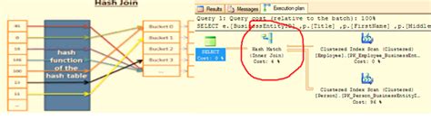 We Should Know Hash Match Nested Loops Spool Sort Lookup