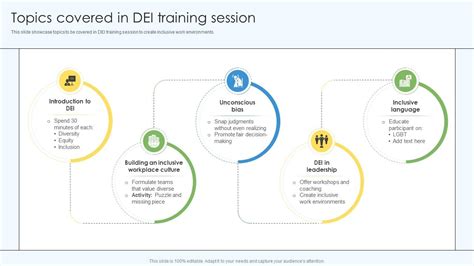 Topics Covered In Dei Training Session Dei Training Program Dte Ss Ppt