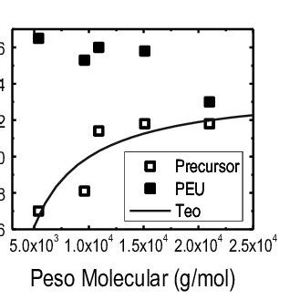 Variación De La Temperatura De Transición Vítrea Con El Peso Molecular
