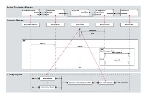 Sequence Diagram Sequence Diagram에 대한 이미지 검색결과