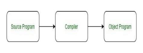 कपइलर और इटरपरटर compiler and interpreter in hindi Compilar VS Interpreter कमपइलर