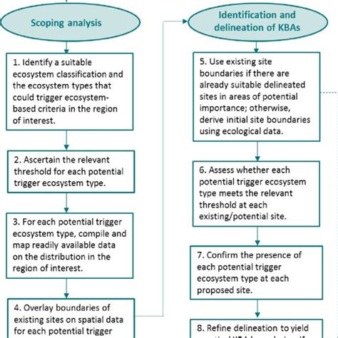 1 Overview Of Possible Workflow For Applying Criteria A2 And B4
