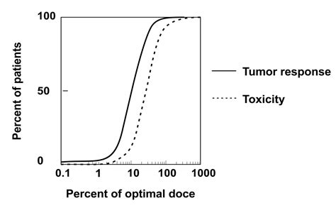 Dose Dense Chemotherapy Callaix