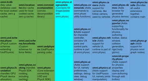 Physics Core Omniverse Extensions