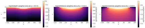 Compare Weighting Strategy With Inversion Of Surface Gravity Anomaly