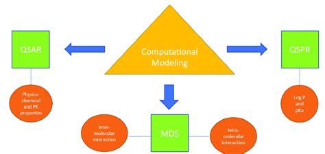 Computational Modelling For Formulation Design Download Scientific Diagram