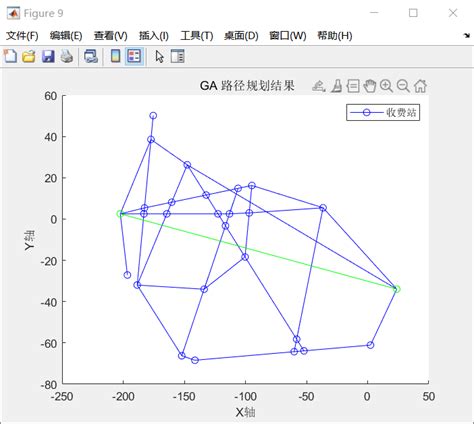 基于matlab编写的aco、astar、dj、floyd、ga算法基于图的路径规划 索炜达猿创