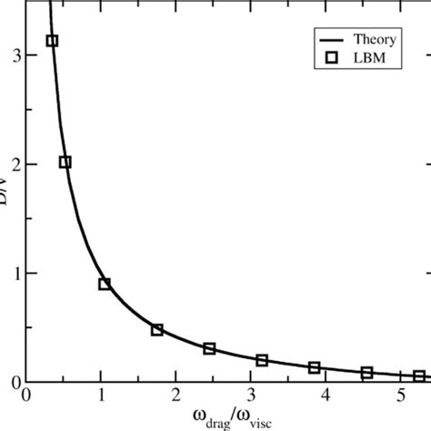 Mutual Diffusion Coefficient For A Neutral Binary Mixture In Bulk Download Scientific Diagram
