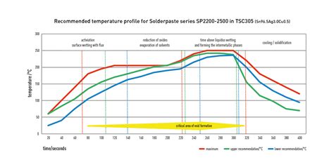 Solder Paste Stannol