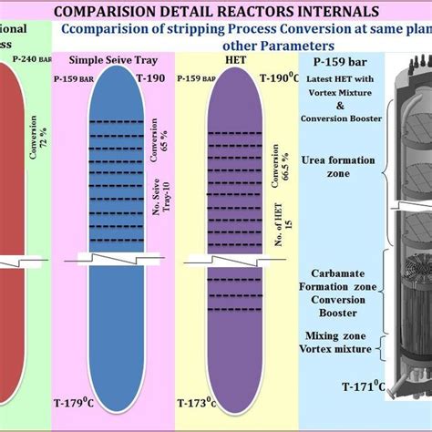 Comparison Of Het Reactor And Niik Internals Reactor Download Scientific Diagram