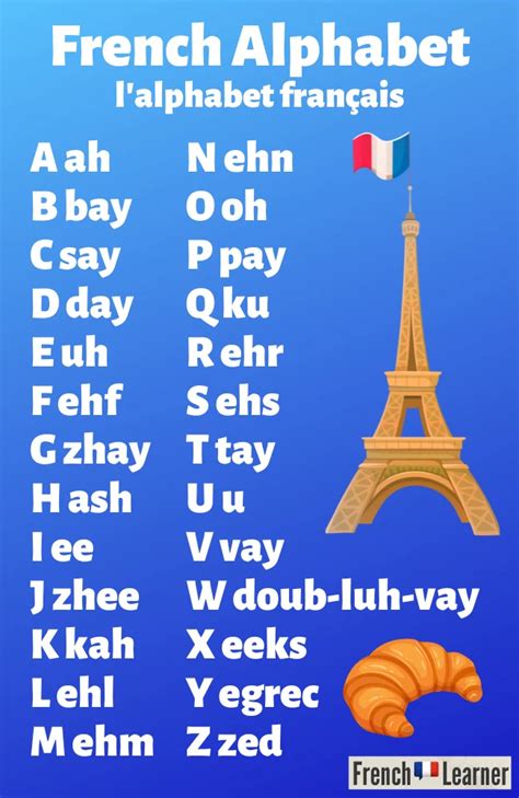 French Alphabet With Pronunciation | FrenchLearner