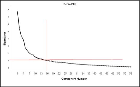 Scree Plot Of The Components Download Scientific Diagram