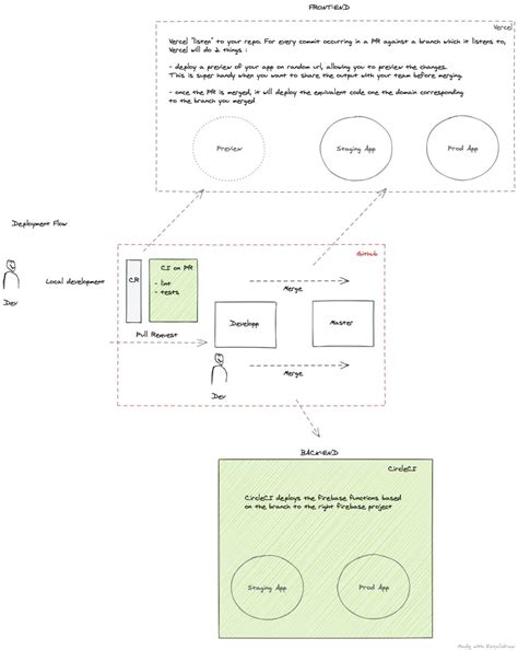 Continuous Integration And Deployment Workflow With Vercel Firebase