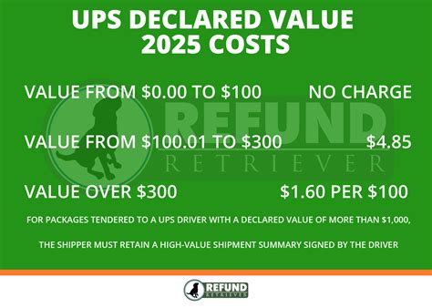 Ups Declared Value What You Need To Know