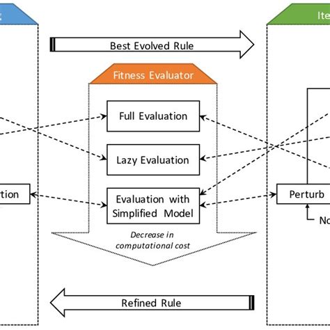 Hybrid Genetic Programming With Multi Fidelity Fitness Evaluations Download Scientific Diagram