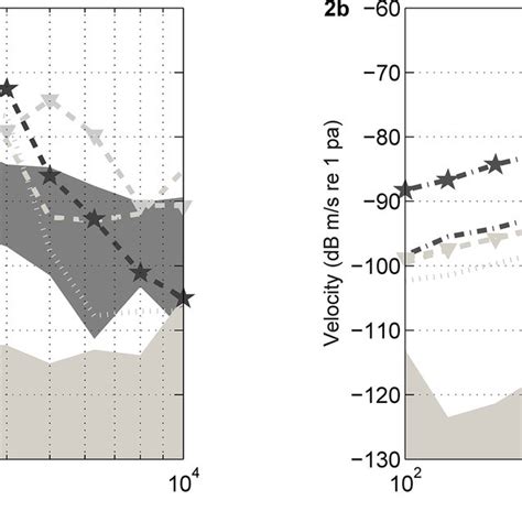 A B Closed Field Acoustic Middle Ear Transfer Function Htv At The Download Scientific